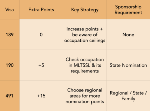 EOIs Explained: Your First Step To 189, 190 & 491 Visa Applications